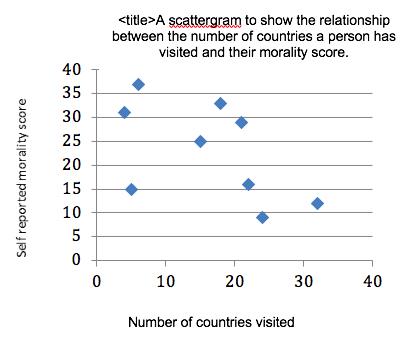 Section A: Methods – psychologyrocks